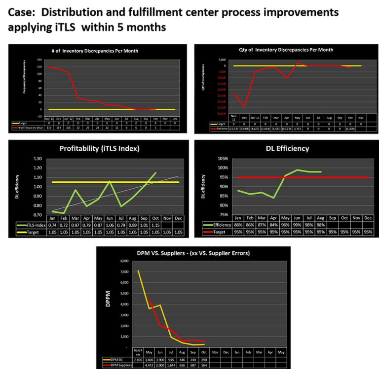 iTLS Results & Case Studies – iTLS-ISO™ Group